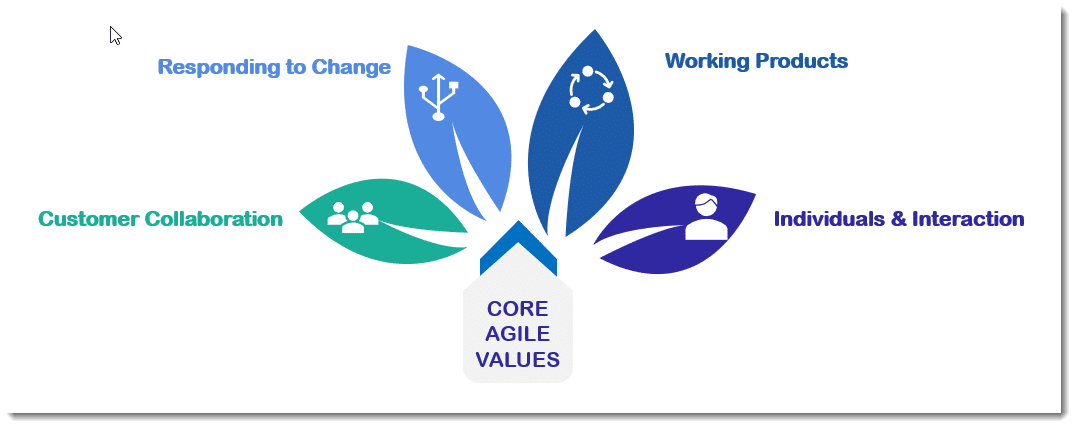The 4 Values and 12 Principles of the Agile Manifesto